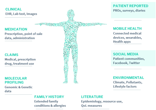 What are real world data (RWD) vs. patient generated data vs. Self ...